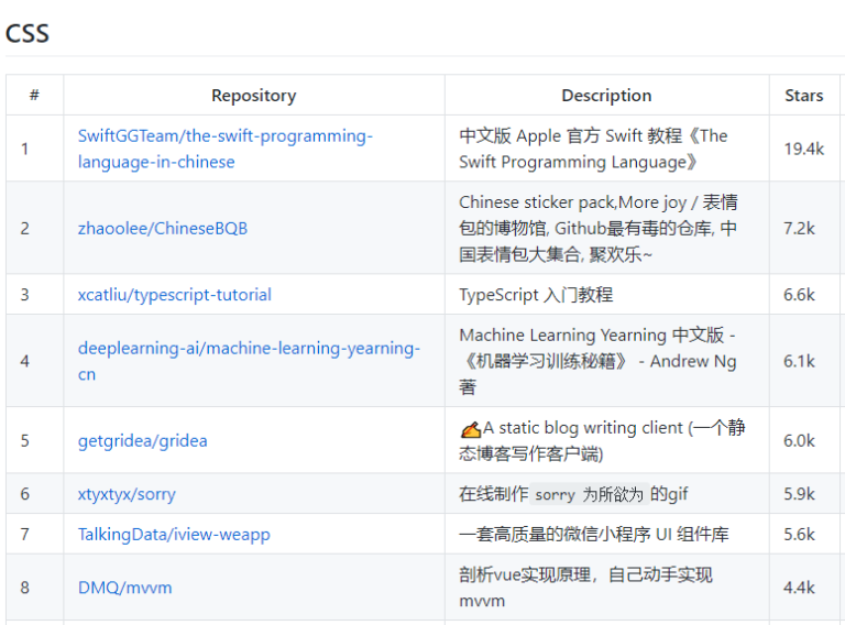 GitHub中文排行榜，帮助你发现高分优秀中文项目-前端开发博客
